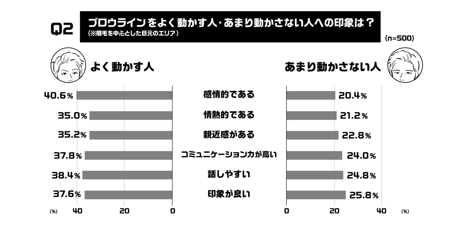 【メンズ眉毛トレンドに関する意識調査】～今どきの眉市場を知る「眉トレンド白書by HOLLYWOOD BROW LIFT®」vol.4～男性ビジネスマンの印象UPは眉毛を中心とした「ブロウ ...
